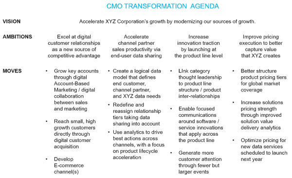 How to Create a CMO’s Transformation Agenda | Prophet
